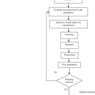 Chart Of The Simple Genetic Algorithm Download Scientific Diagram