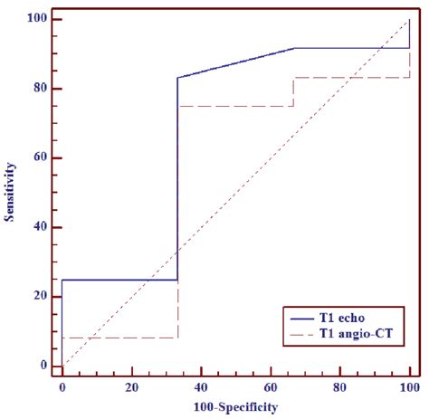 ROC Analysis For The Sensitivity And Specifi City Of The Two Imaging Download Scientific