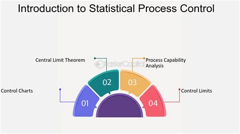 Introduction To Statistical Process Control Spc For