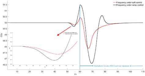 Transient Frequency Deviation By Soft And Ramp Guide Vane Control