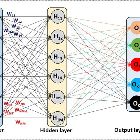 Network Structure Of Mlps With Only Single One Hidden Layer Download