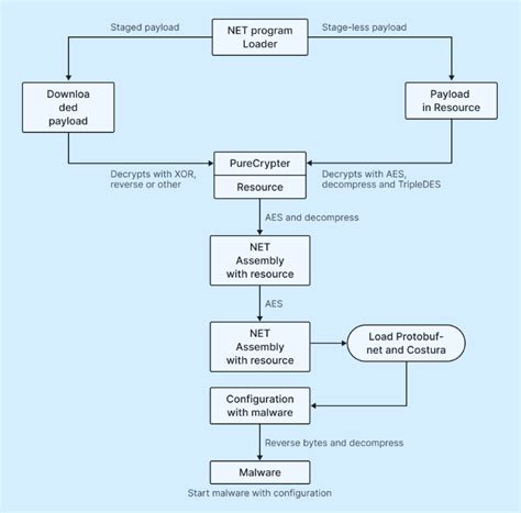 Pure Malware Tools Masquerade As Legitimate Software Cybernoz Cybersecurity News