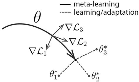 Diagram Of The Maml Algorithm Which Optimizes For A Representation Q Download Scientific
