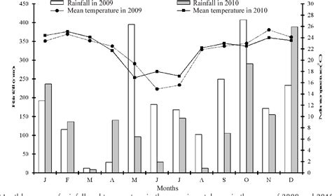 [pdf] Canola Response To Nitrogen Sources And Split Application Semantic Scholar