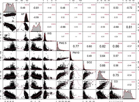 Spearman Correlation Between Different Air Pollutants And Download Scientific Diagram