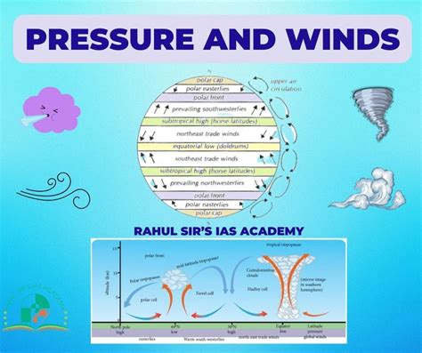 Pressure And Winds Easterlies Westerlies Jet Streams Etc