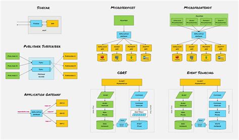 My Favourite Software Architecture Patterns Mastering Observability