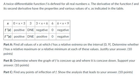 solved a twice differentiable function f is defined for all