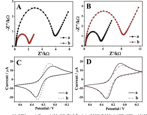 Figure 2 From A Regenerated Electrochemical Biosensor For Label Free