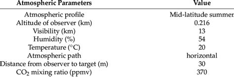 Atmospheric Parameters Used In Modtran For The Blackbody Test Download Scientific Diagram