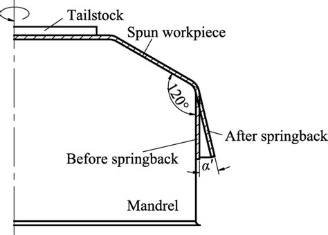 Schematic Diagram Of Springback After Deep Drawing Spinning Download Scientific Diagram
