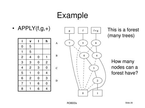 Ppt Binary Decision Diagrams Powerpoint Presentation Free Download Id853116