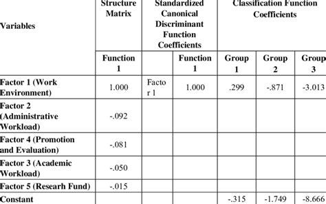 Structure Matrix Standardized Canonical Discriminant Function