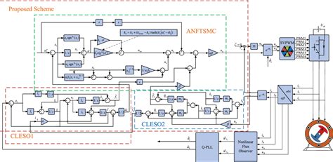 Figure 1 From Non Cascaded Sensorless Control Of Spmsm Based On