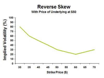 Volatility Skew In Options Trading What Is It How Does It Work Redot Blog