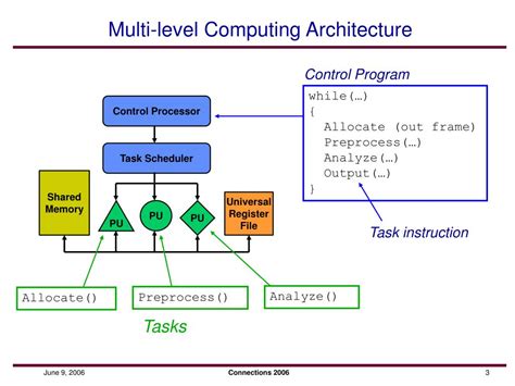 Ppt Fpga Based Prototyping Of The Multi Level Computing Architecture