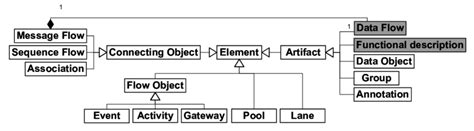 Extended BPMN Object Model Download Scientific Diagram