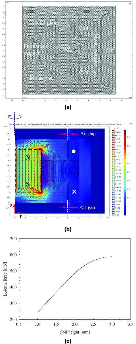 A Two Dimensional Axisymmetric Mesh Model B Analysis Of Magnetic