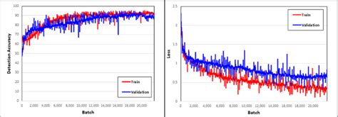 Loss And Accuracy Of The Proposed Rnn Model A Accuracy Of The