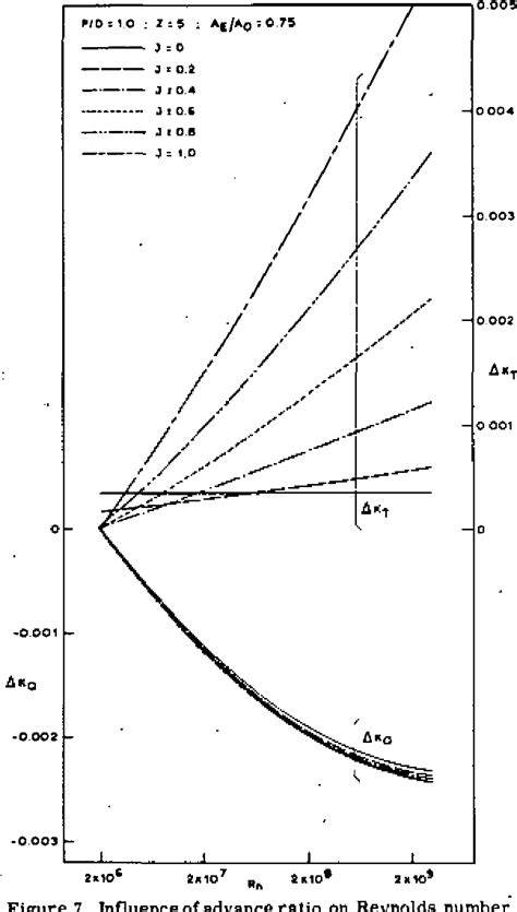 Figure 7 From Further Computer Analyzed Data Of The Wageningen B Screw Series Semantic Scholar