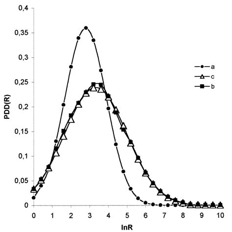 Pore Size Distribution Function A Untreated Membrane B Membrane