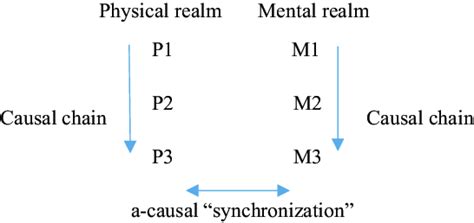 2 Psychophysical Parallelism Download Scientific Diagram 2 Psychophysical Parallelism Download Scientific Diagram