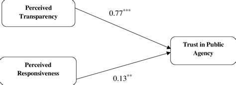 The Final Structural Model With Standardized Path Estimates Note P