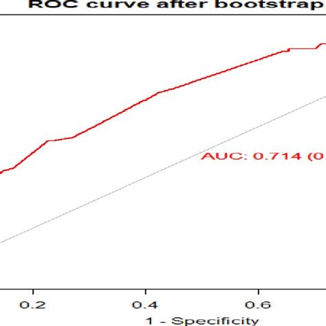 A Area Under The Roc Curve For The Model To Predict Active Tb And