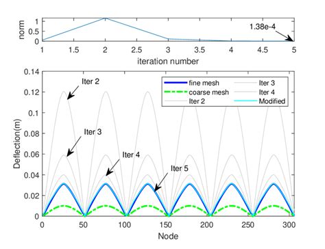 Results From Of The Global Stiffness Modification Method And Comparison Download Scientific