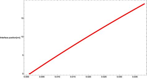 Position Of The Particle Cell Membrane Interface As A Function Of Time