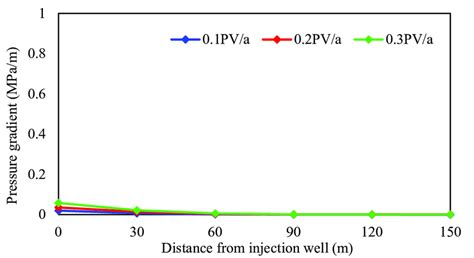 Relationship Between Injection Rates And Pressure Gradient In Thin Oil