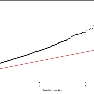 Quantilequantile Plot For Body Weight At WK 1 Based On The MLM Download Scientific Diagram