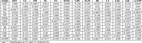 Estimates Of Phenotypic And Genotypic Correlation Coefficient Among