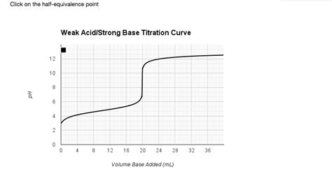 How To Find Half Equivalence Point On Titration Curve Excel - Is there any good way to find a ...
