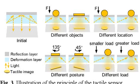 Figure 3 From A Vision Based Tactile Sensing System For Multimodal Contact Information