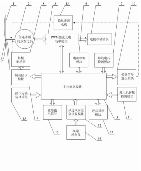 Maximum Power Tracking Type Wind Power Generation Device With Energy