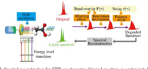 Figure 1 From Blind Poissonian Reconstruction Algorithm Via Curvelet Regularization For An Ftir