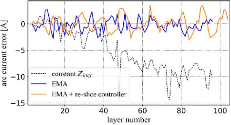 Arc Current Error For Each Layer When Depositing Test Shell Part With Download Scientific