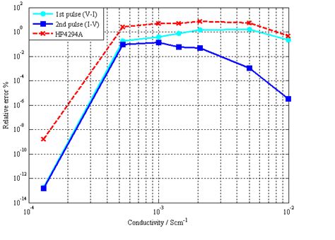 Relative Error For Actual Conductivity Measurements Based On Dual Pulse Download Scientific