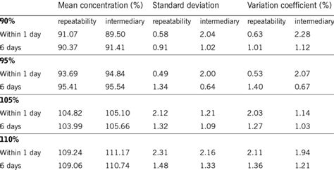 Repeatability And Intermediary Precision Of Hplc Method Download Table