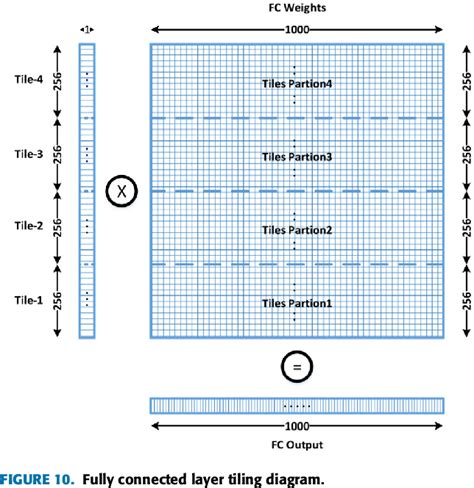 Figure 10 From Power Efficient Design Of High Performance Convolutional