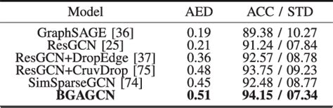 Bridge Graph Attention Based Graph Convolution Network With Multi Scale Transformer For Eeg
