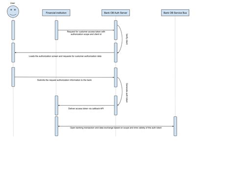 open banking api standard v1 documentation postman api network