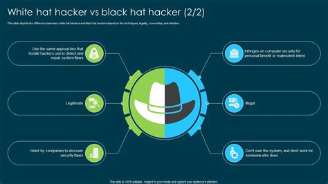 Ethical Hacking And Network Security White Hat Hacker Vs Black Hat