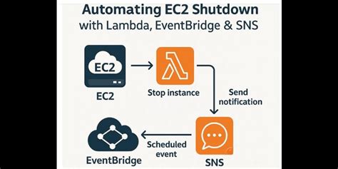 Automating Ec2 Shutdown With Lambda Eventbridge And Sns Glory Ugochukwu