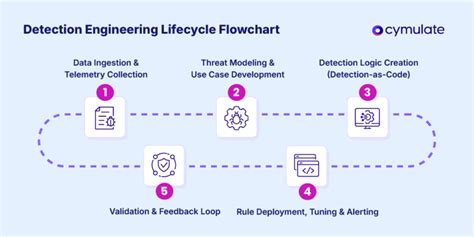 What Is Detection Engineering A Complete Guide