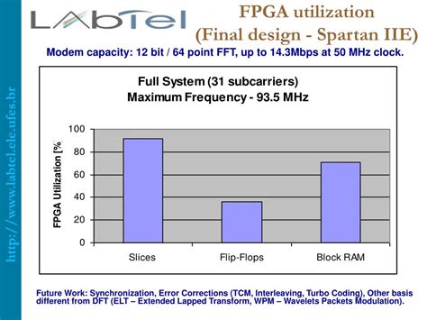 Ppt Fpga Implementation Of An Ofdm Modem Powerpoint Presentation Free Download Id4152628