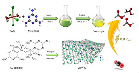 Nanomaterials Free Full Text Electrochemical Reduction Of Co2 To C1
