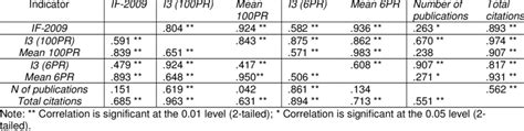 Rank Order Correlations Spearmans ρ Upper Triangle And Pearson