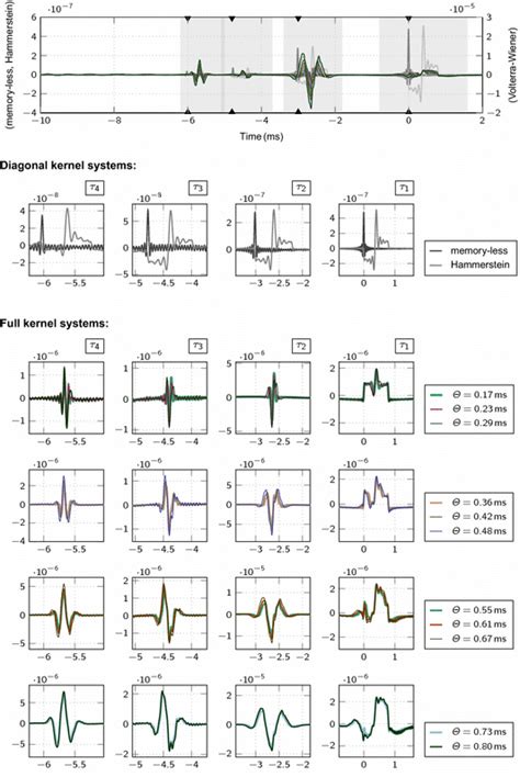 Outputs Of The Test Described In Fig 2 For Various 4th Order